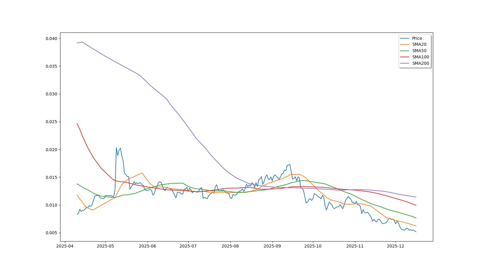 Hadeswap Simple Moving Averages