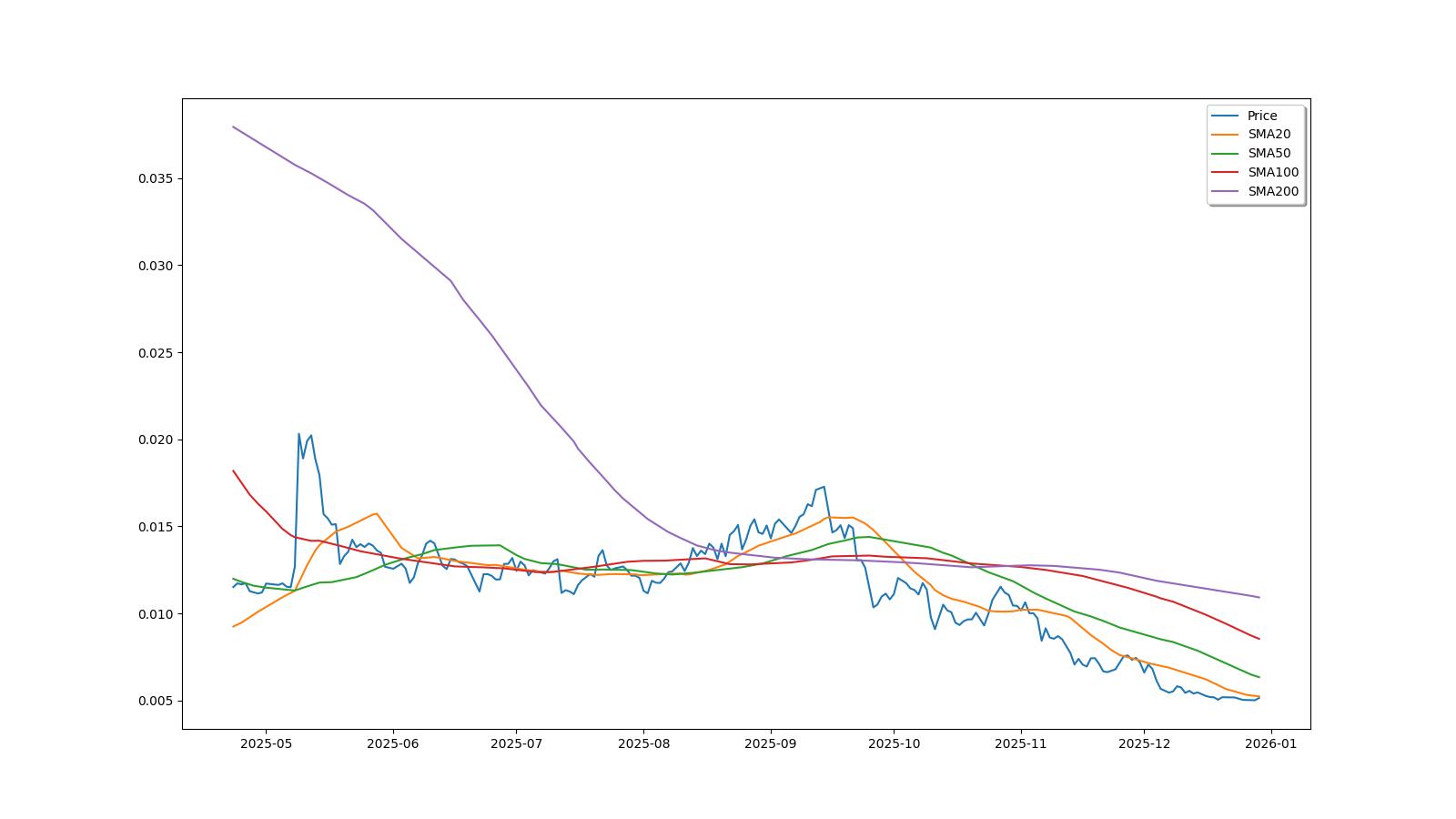 Hadeswap Simple Moving Averages