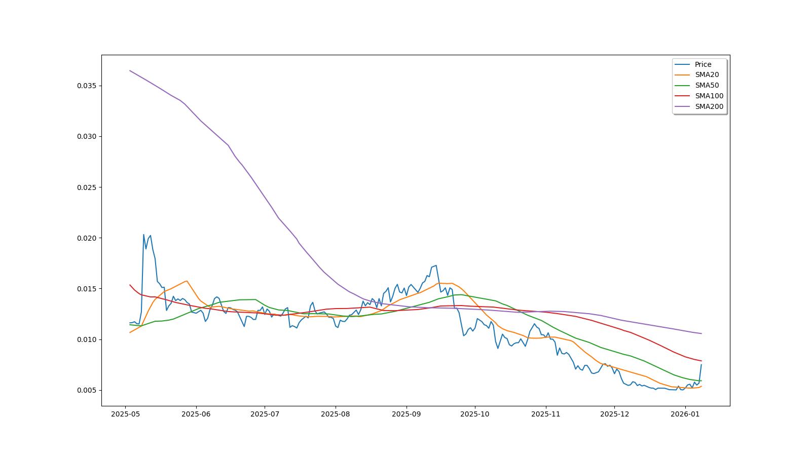 Hadeswap Simple Moving Averages