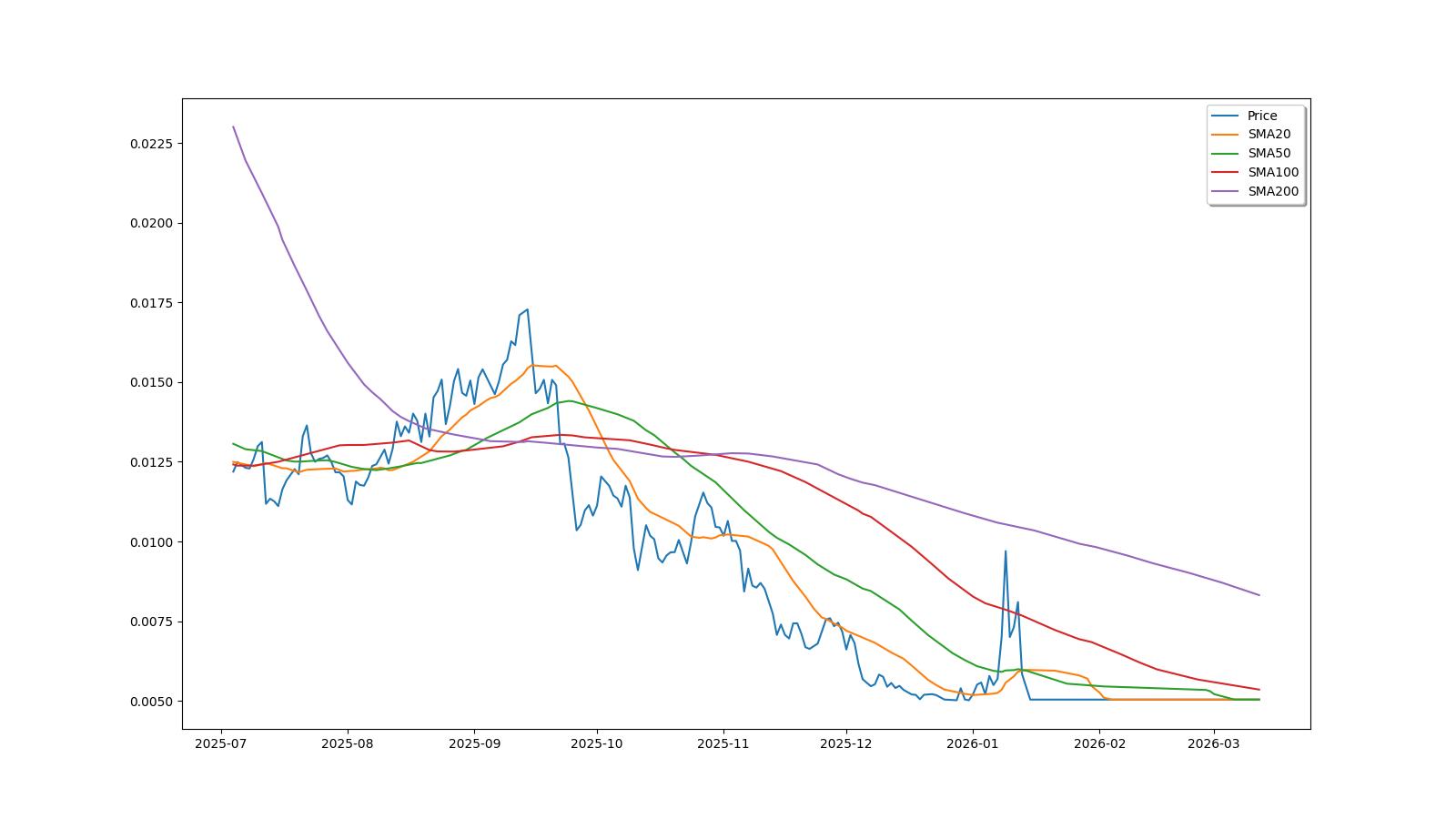 Hadeswap Simple Moving Averages