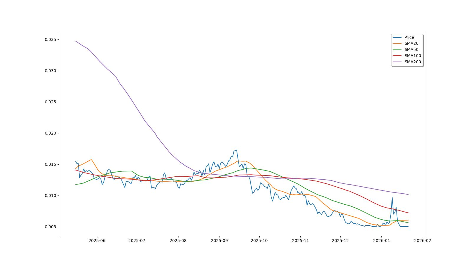 Hadeswap Simple Moving Averages