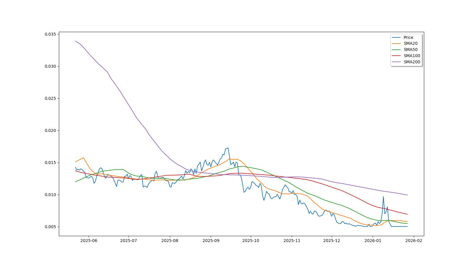 Hadeswap Simple Moving Averages