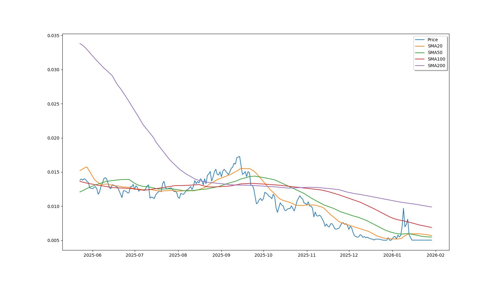 Hadeswap Simple Moving Averages