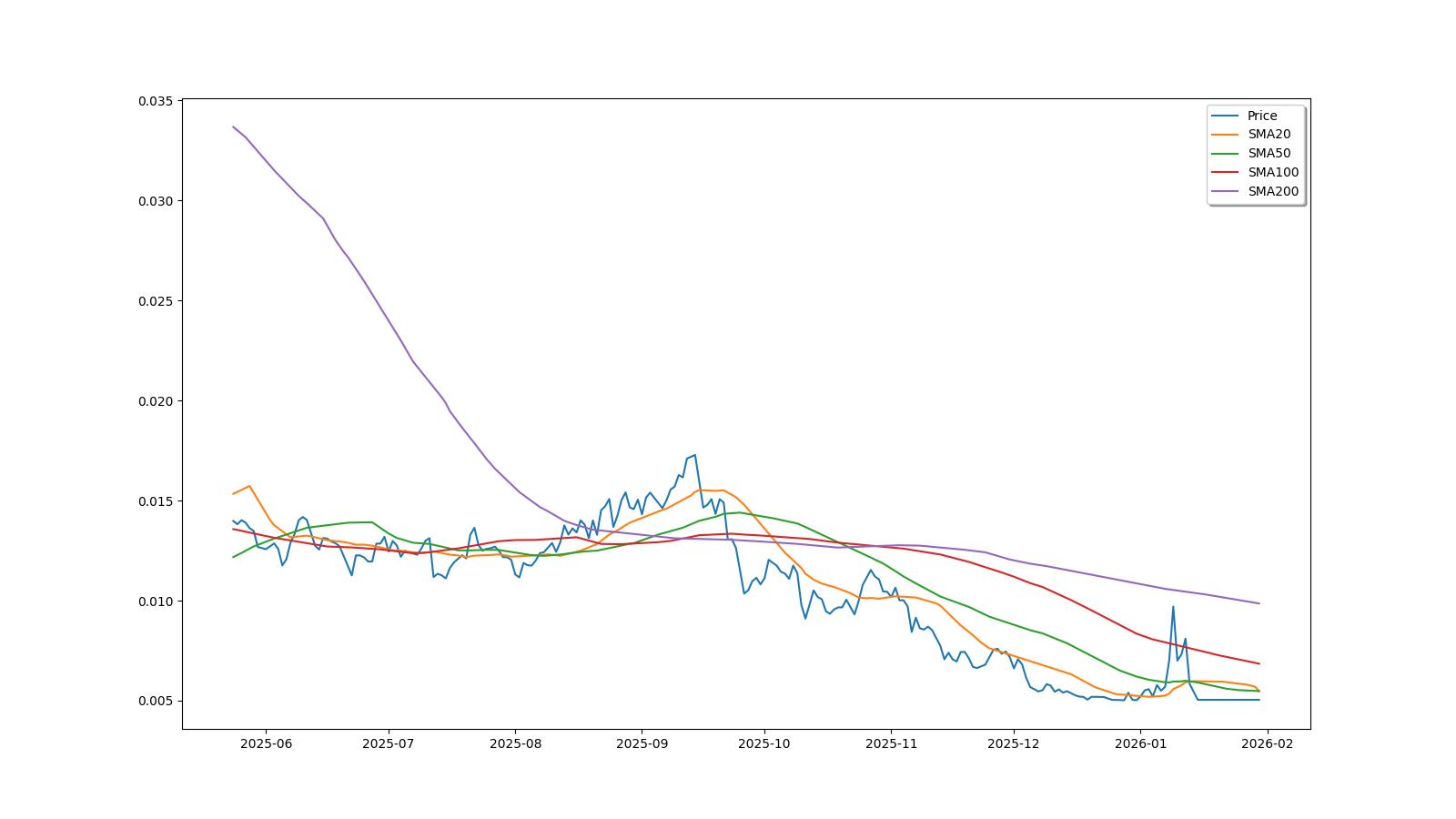 Hadeswap Simple Moving Averages