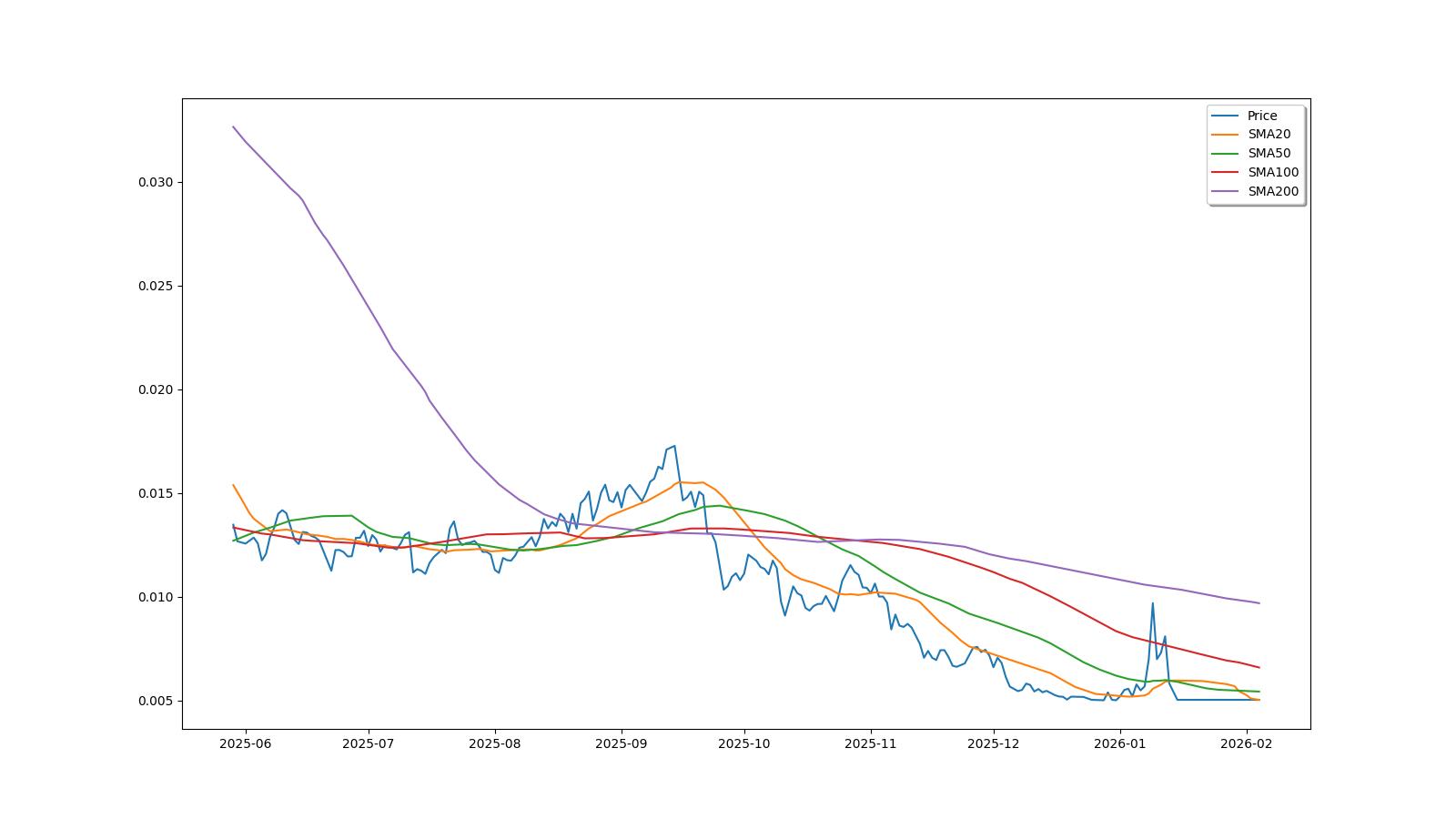 Hadeswap Simple Moving Averages
