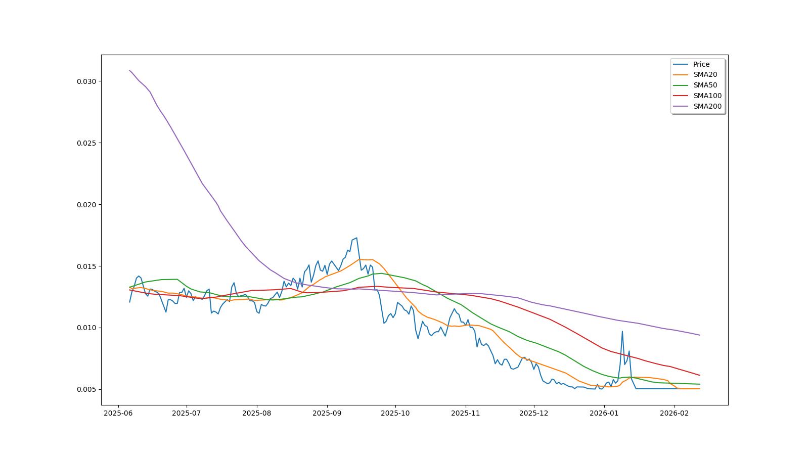 Hadeswap Simple Moving Averages