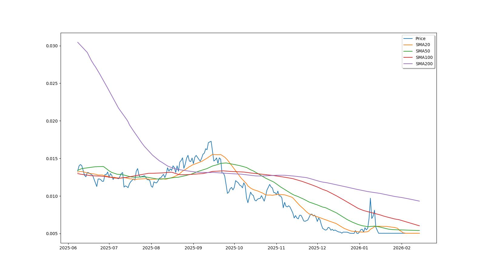 Hadeswap Simple Moving Averages