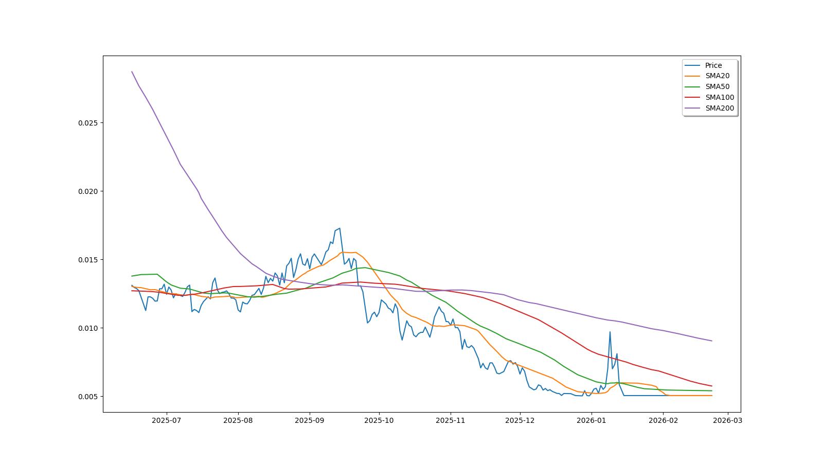 Hadeswap Simple Moving Averages