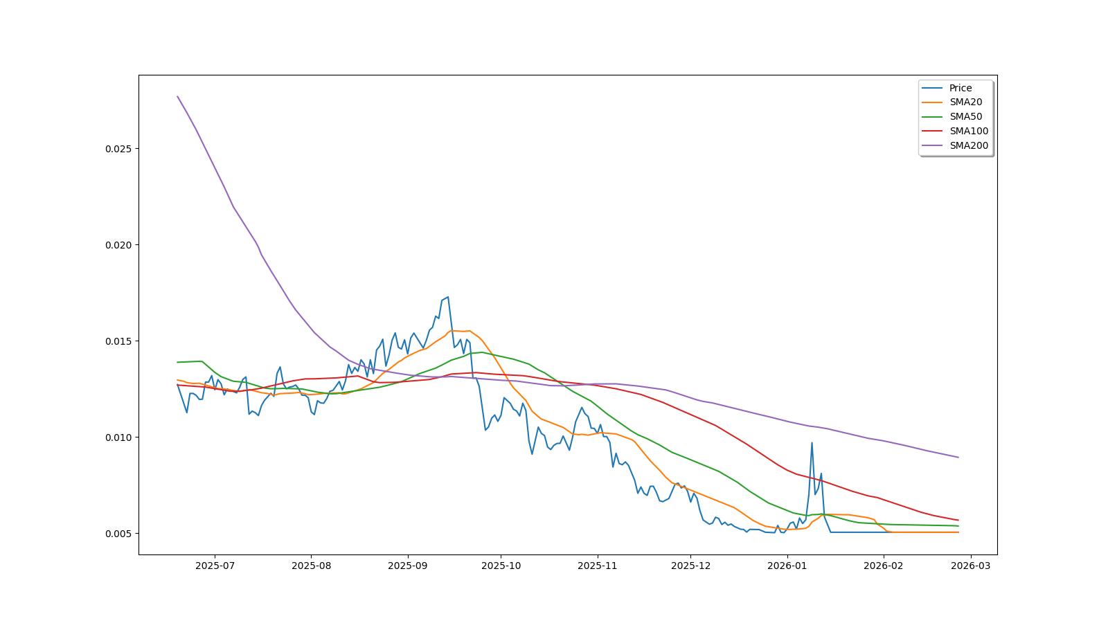 Hadeswap Simple Moving Averages