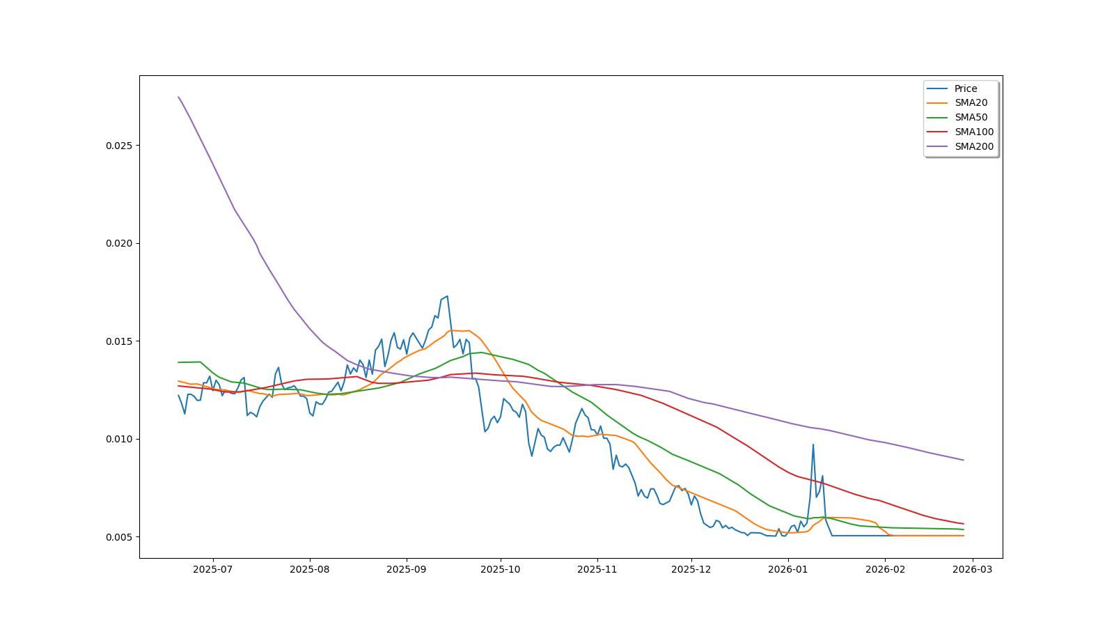 Hadeswap Simple Moving Averages