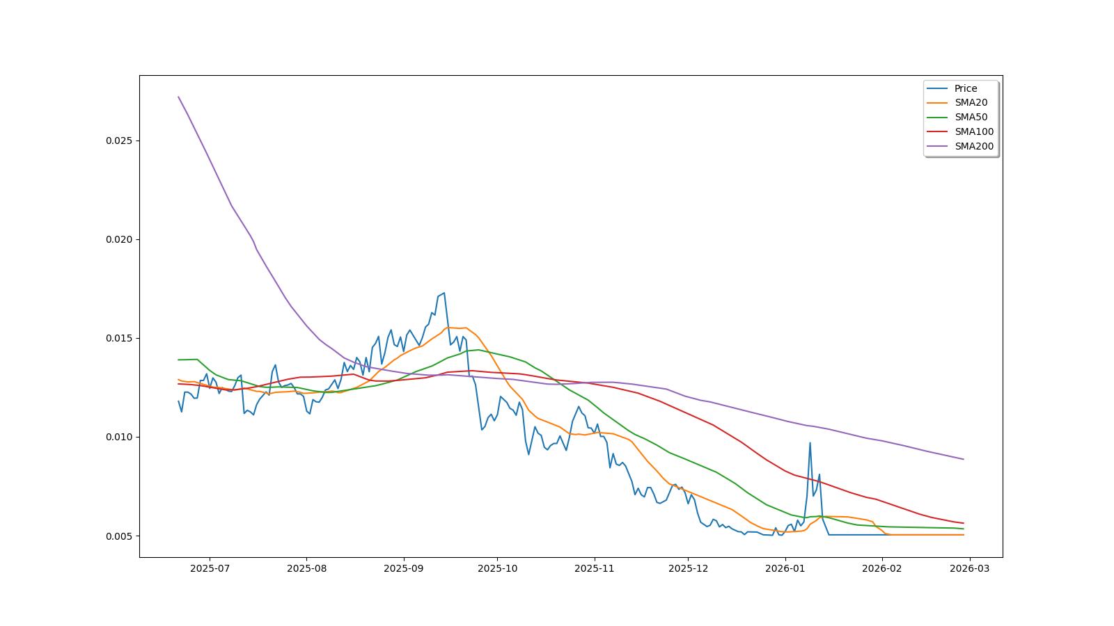 Hadeswap Simple Moving Averages