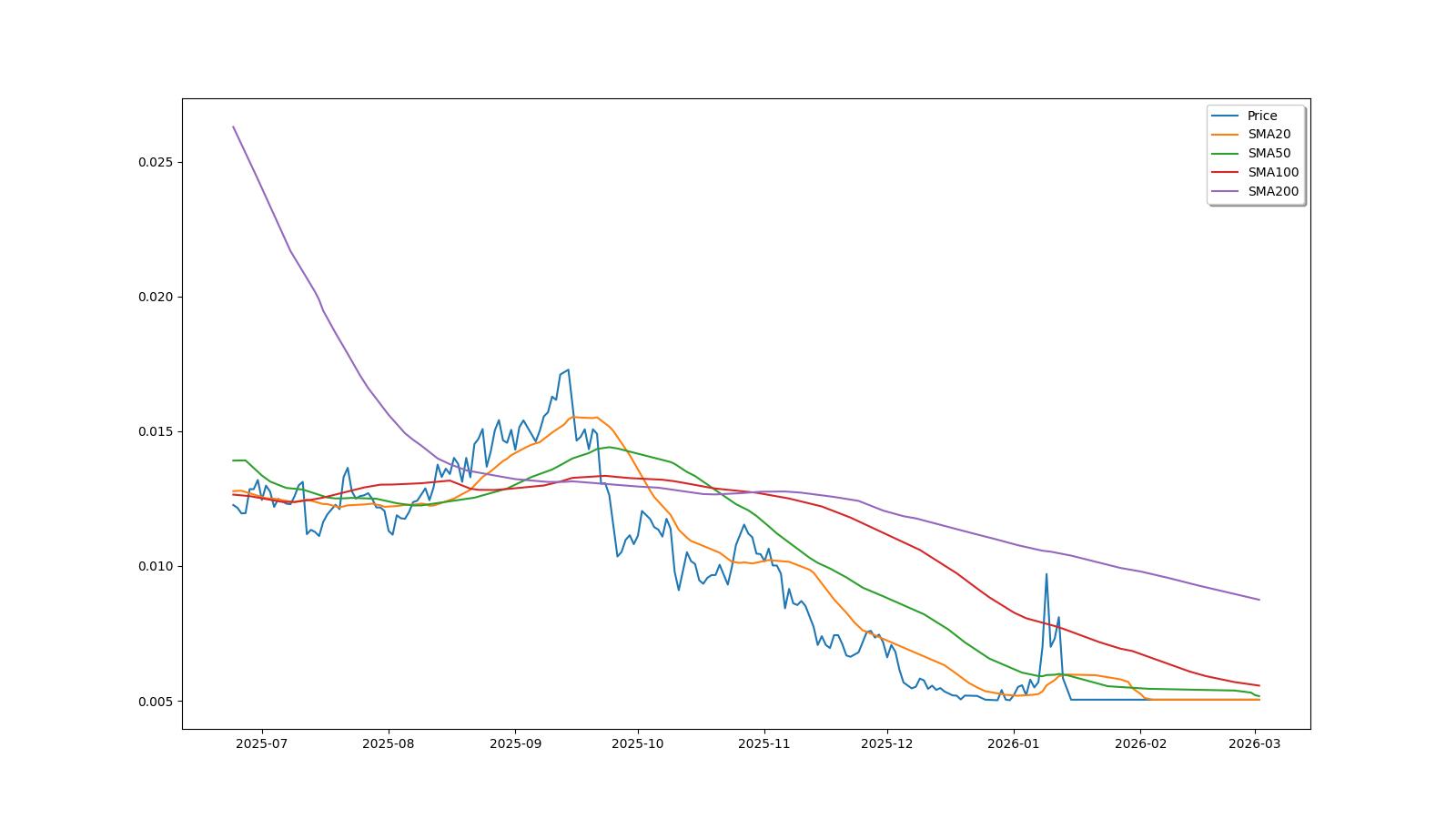 Hadeswap Simple Moving Averages