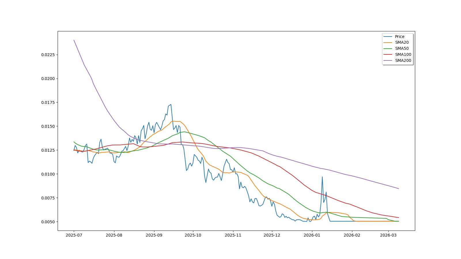 Hadeswap Simple Moving Averages