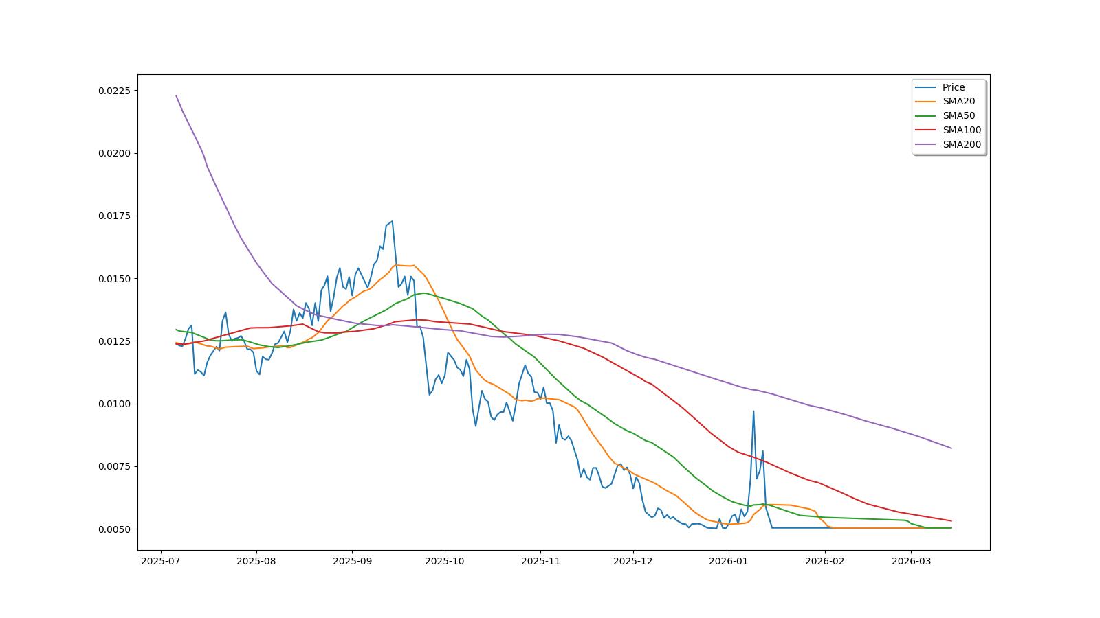 Hadeswap Simple Moving Averages