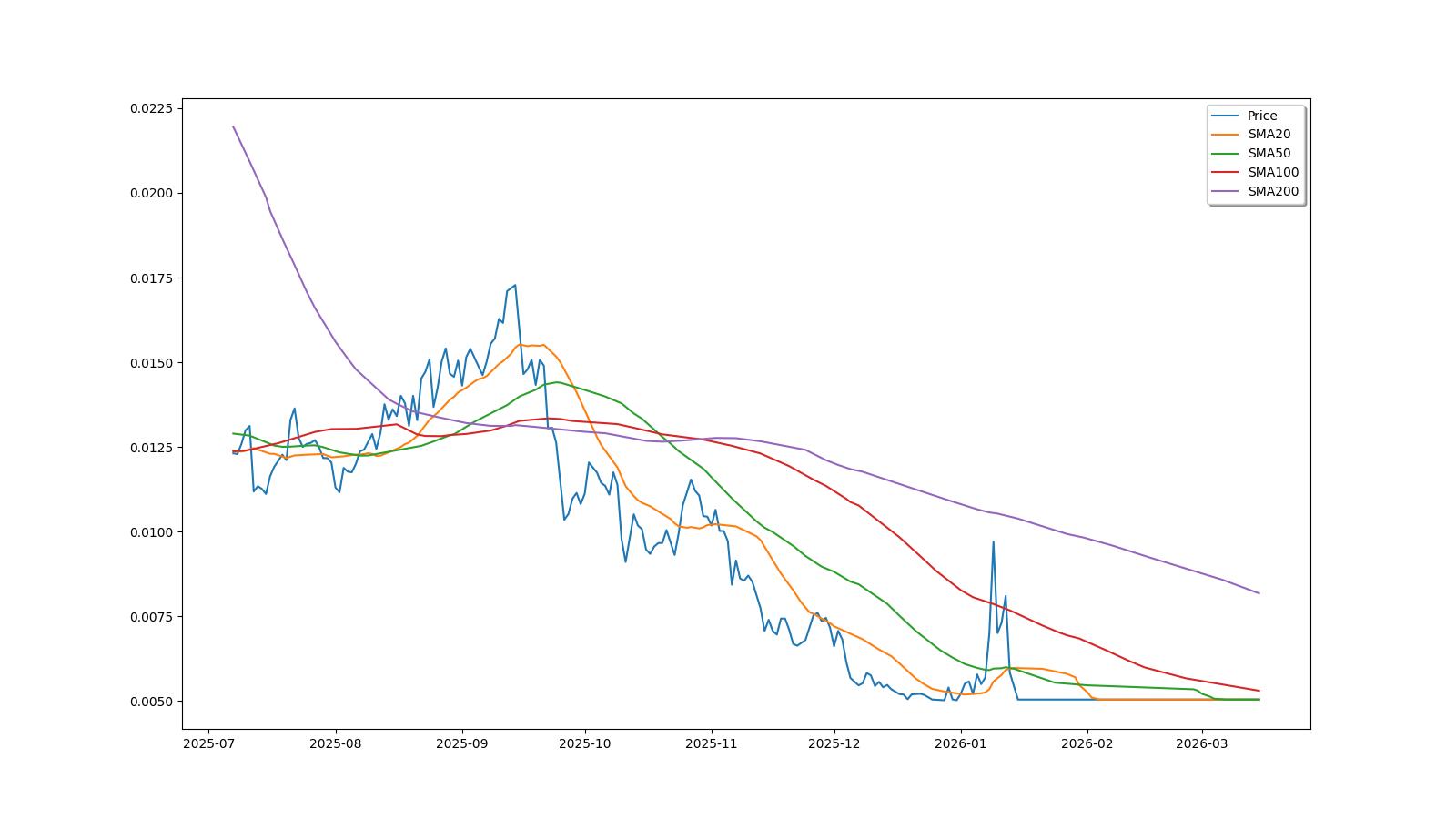 Hadeswap Simple Moving Averages