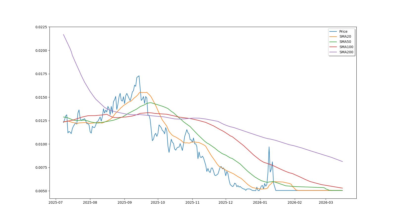 Hadeswap Simple Moving Averages