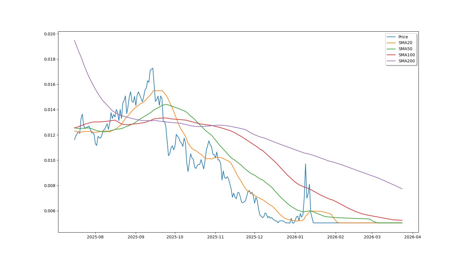 Hadeswap Simple Moving Averages