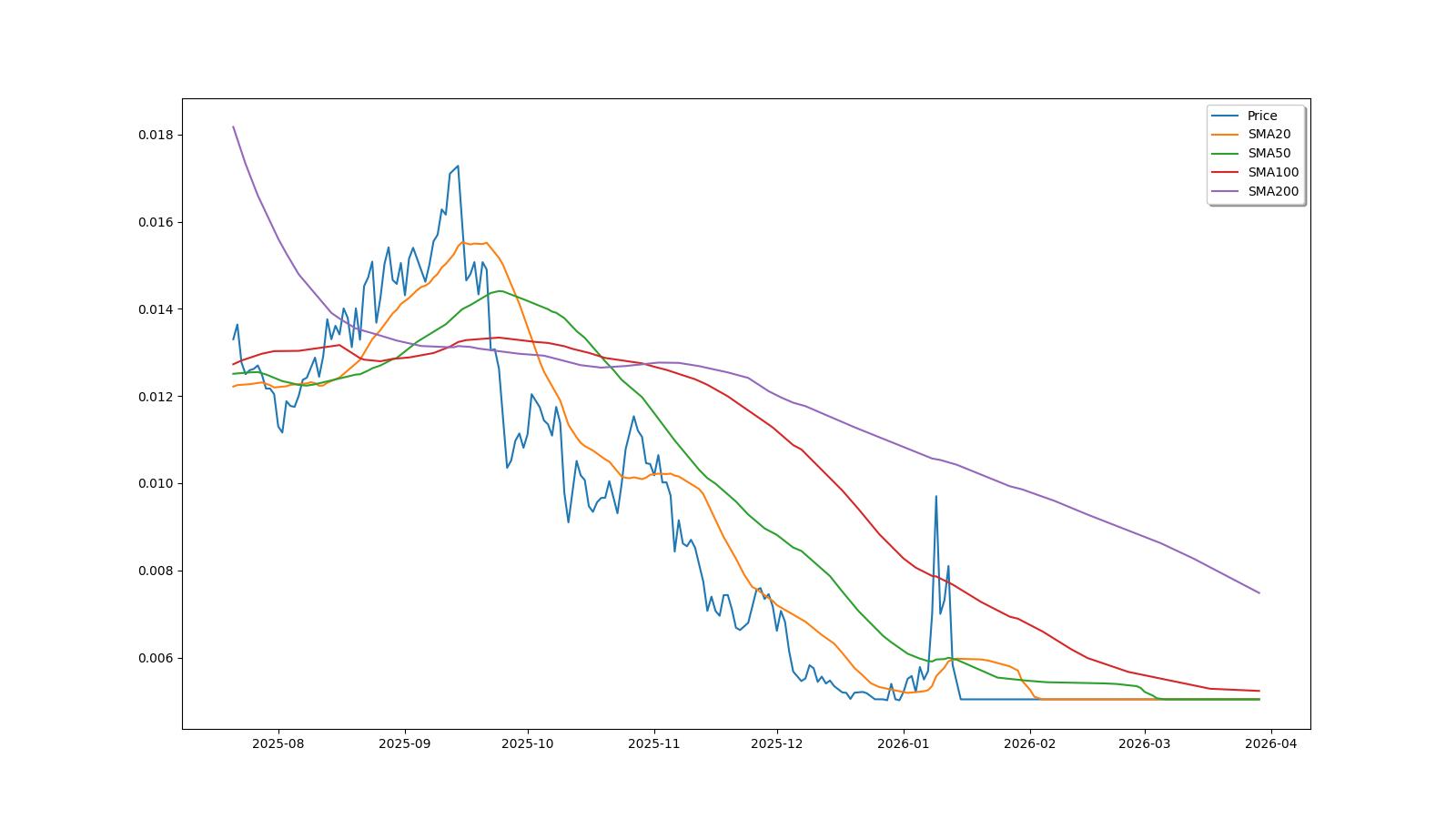 Hadeswap Simple Moving Averages