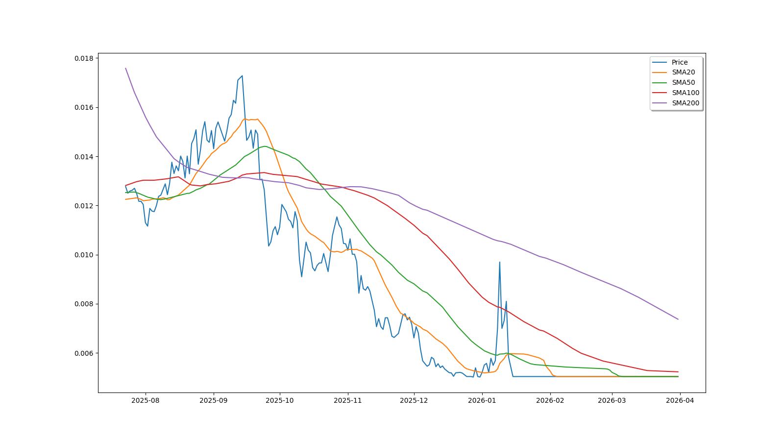 Hadeswap Simple Moving Averages
