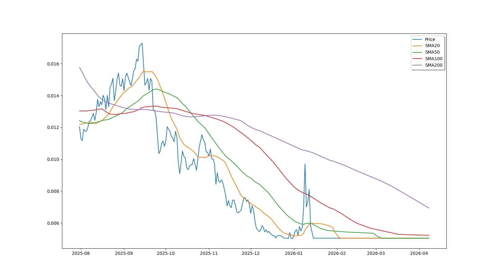 Hadeswap Simple Moving Averages