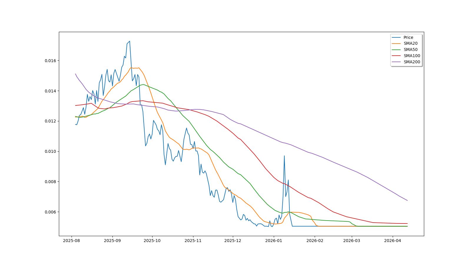 Hadeswap Simple Moving Averages