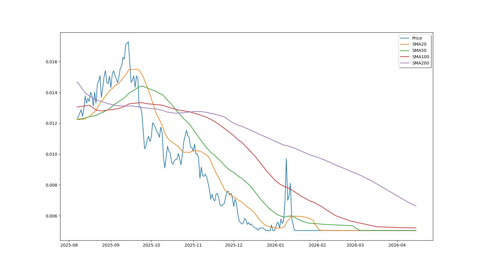 Hadeswap Simple Moving Averages