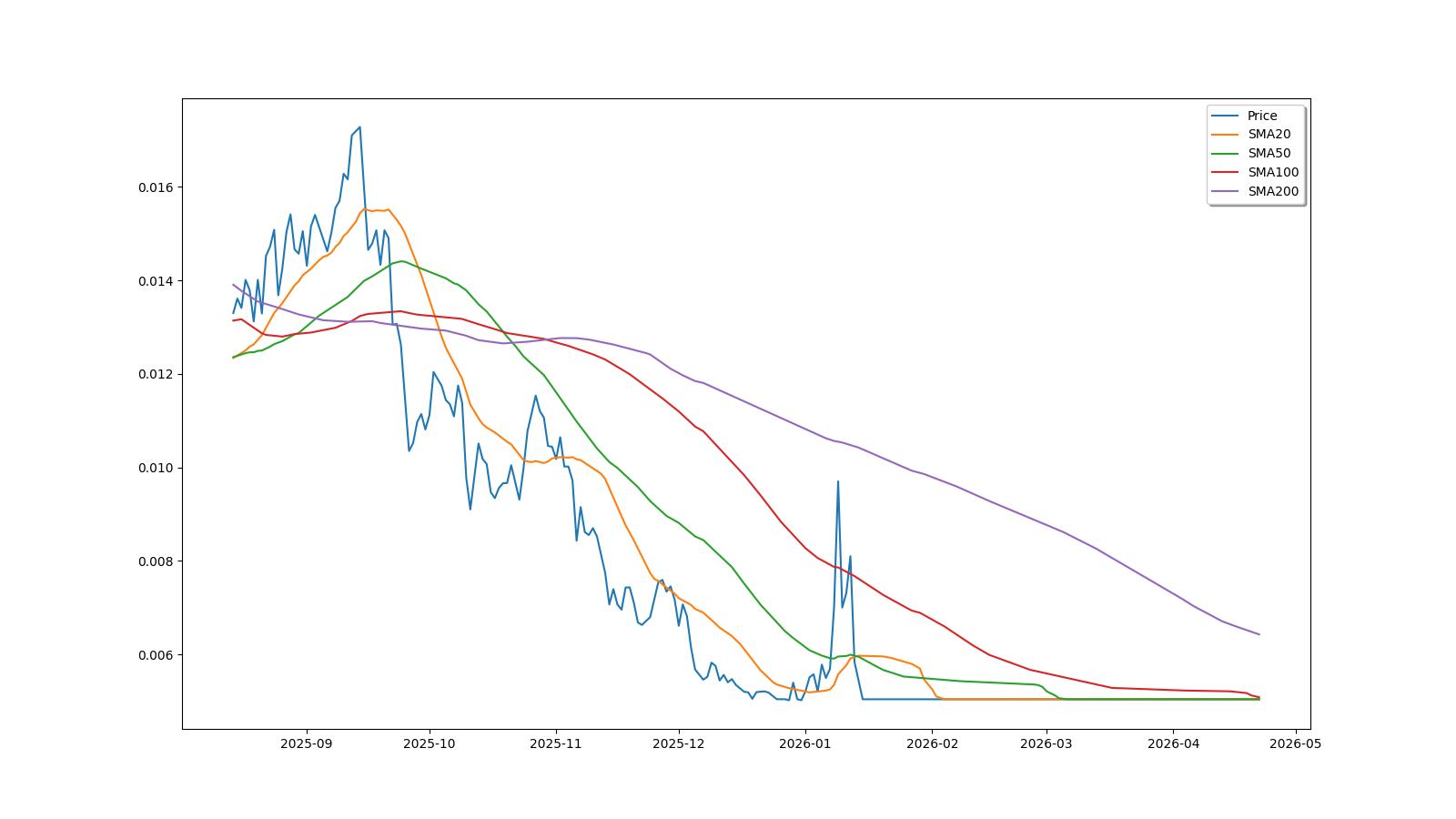 Hadeswap Simple Moving Averages