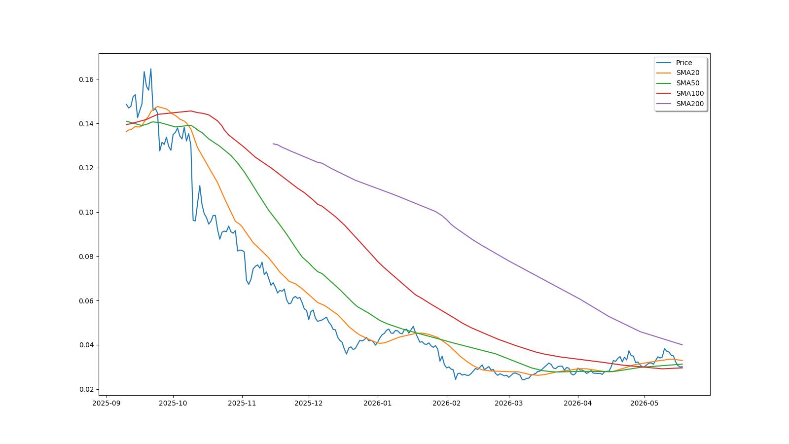 Haedal Protocol Simple Moving Averages