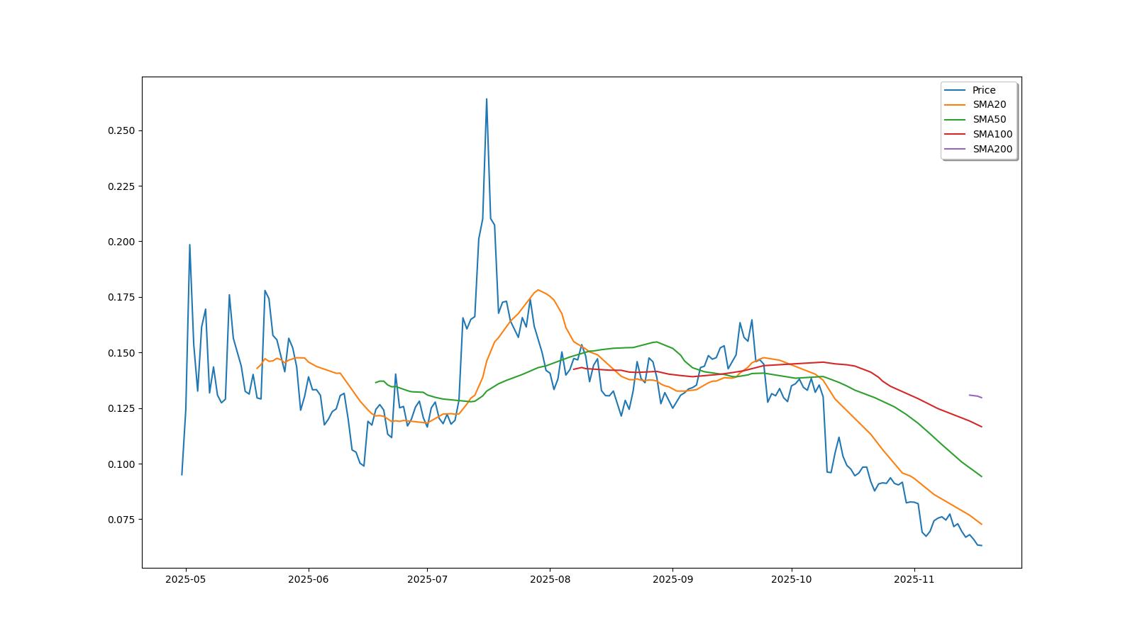 Haedal Protocol Simple Moving Averages