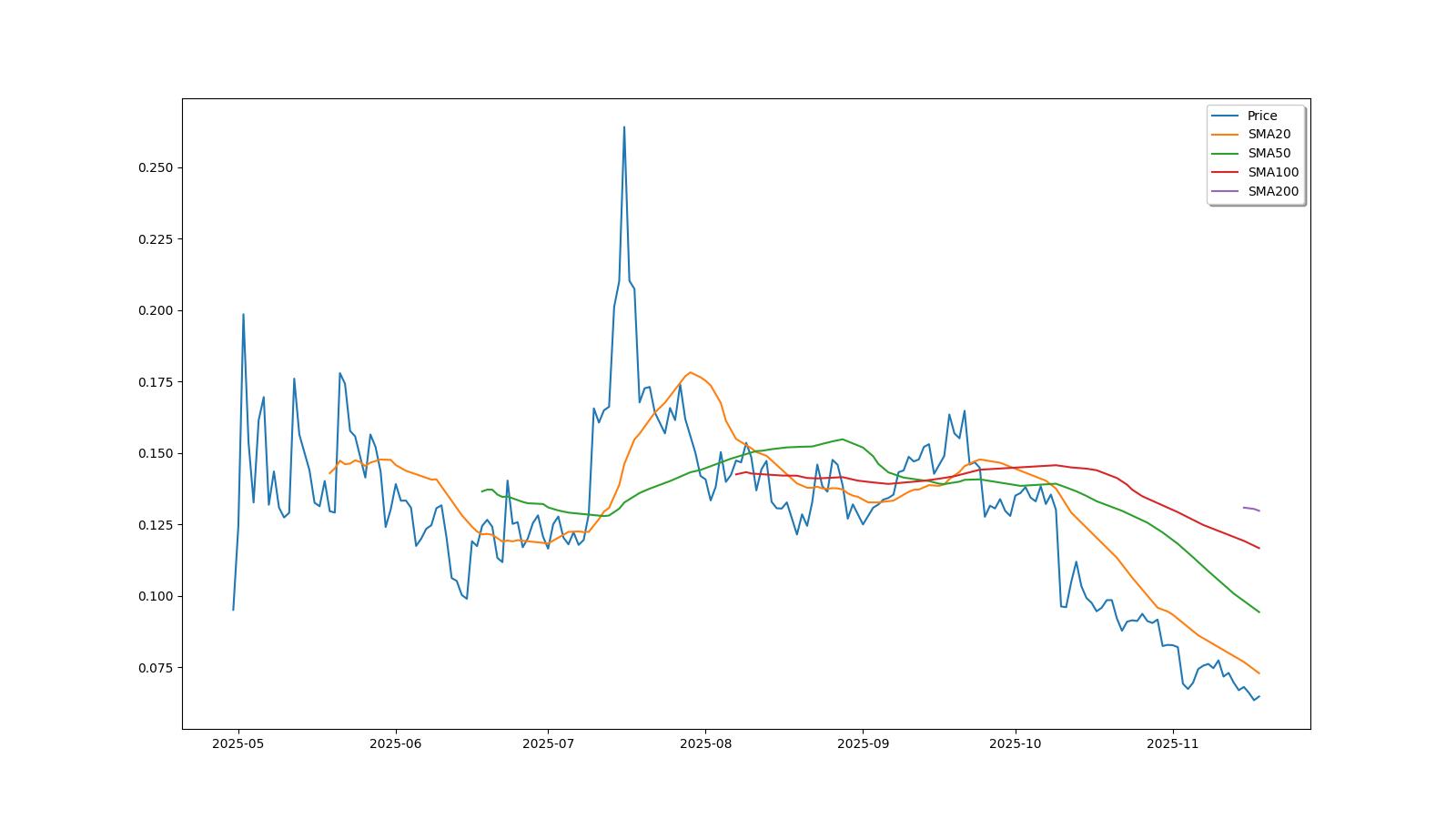 Haedal Protocol Simple Moving Averages