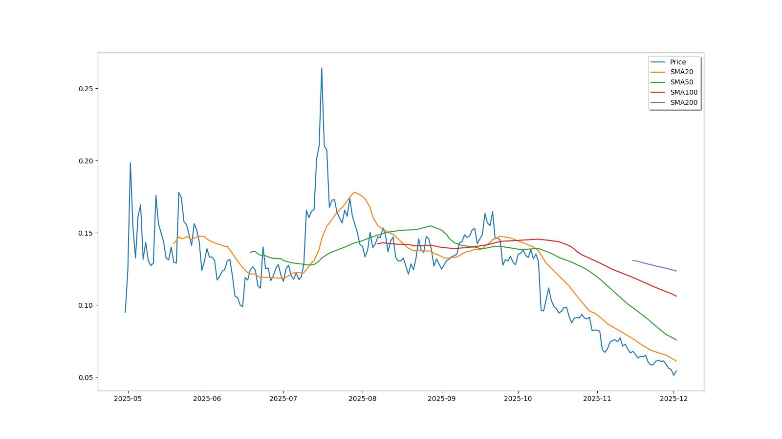 Haedal Protocol Simple Moving Averages