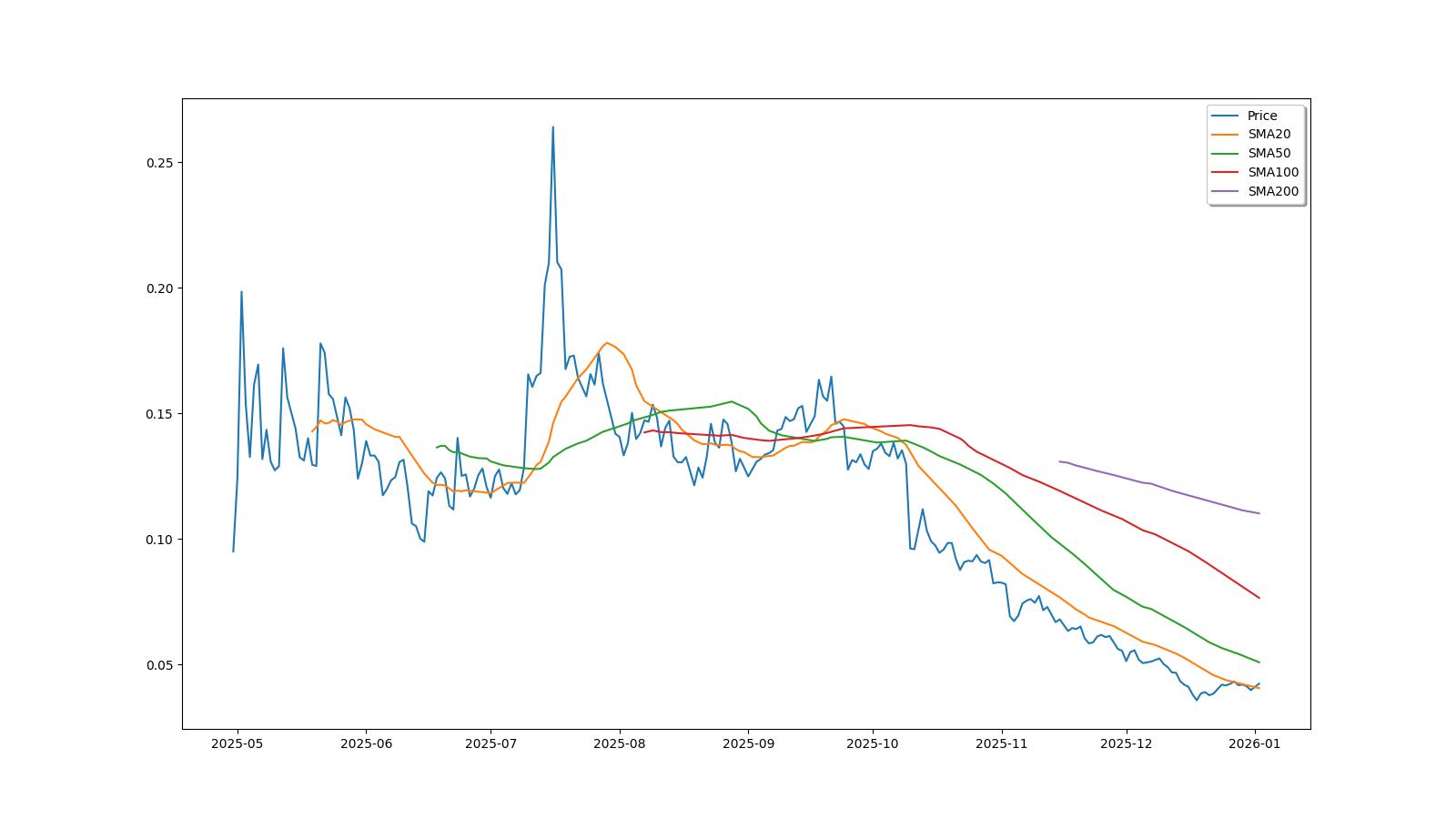 Haedal Protocol Simple Moving Averages