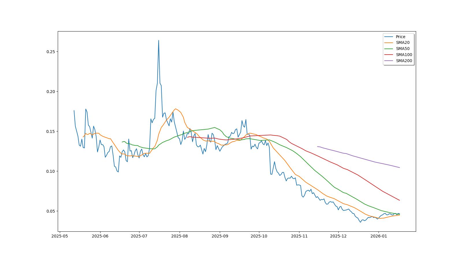 Haedal Protocol Simple Moving Averages