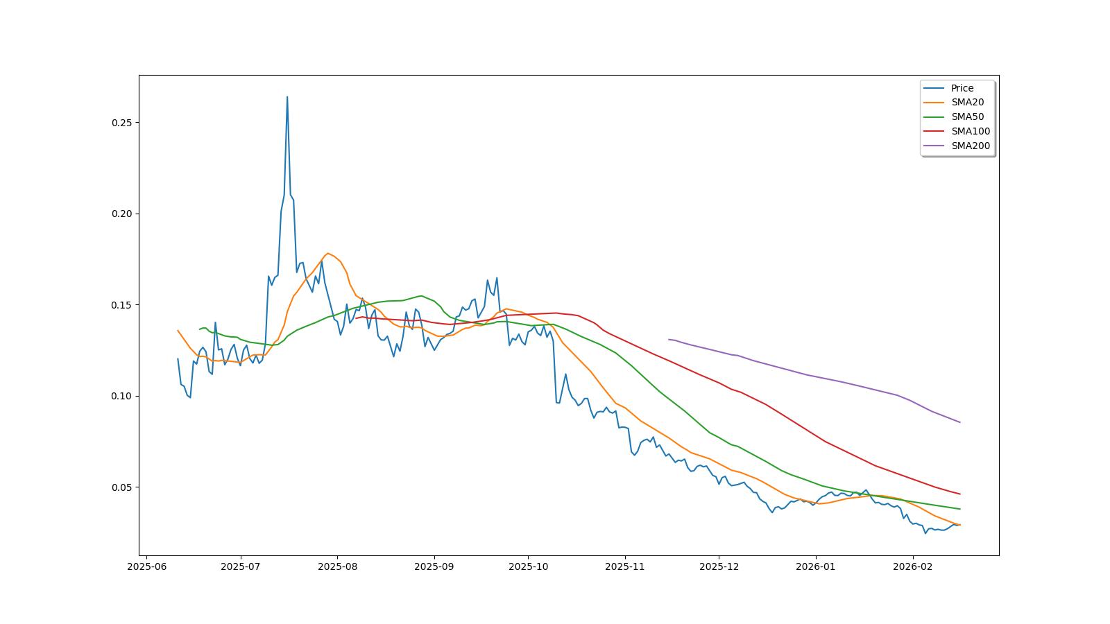 Haedal Protocol Simple Moving Averages