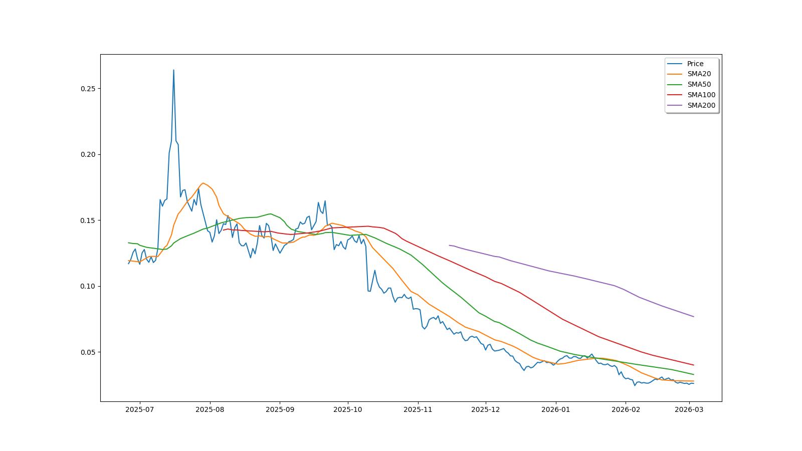 Haedal Protocol Simple Moving Averages