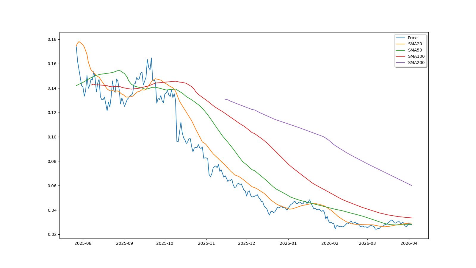 Haedal Protocol Simple Moving Averages