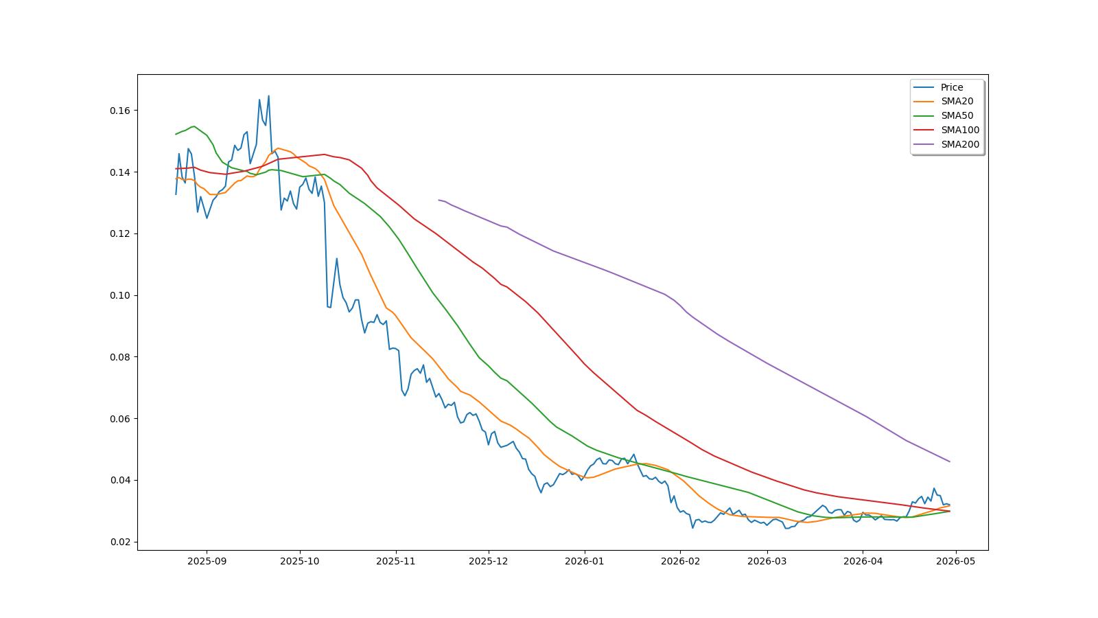 Haedal Protocol Simple Moving Averages