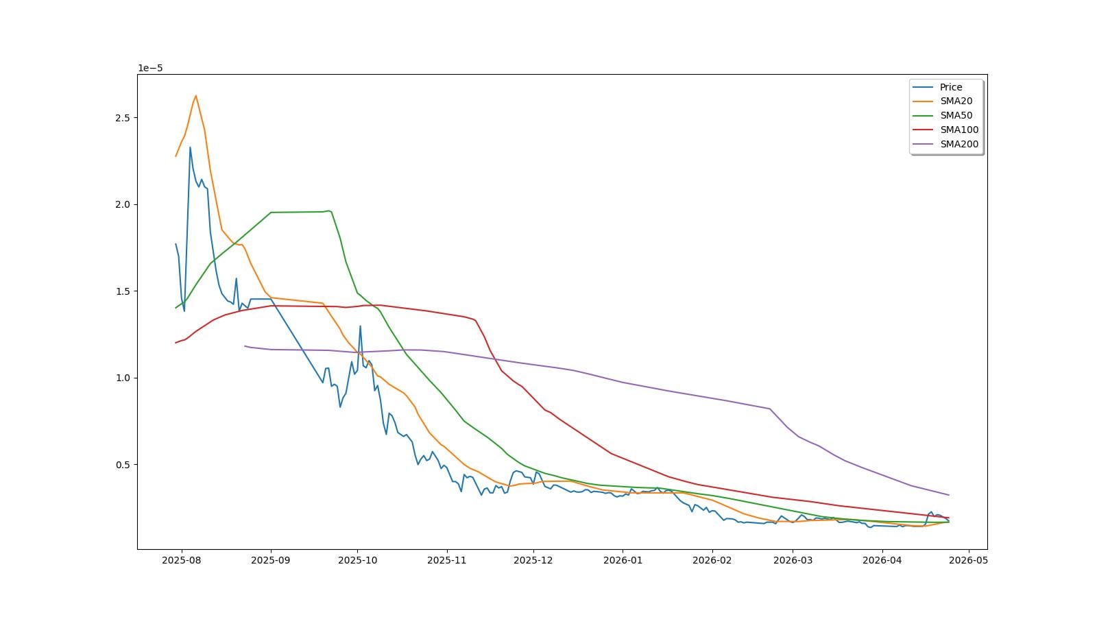 HahaYes Simple Moving Averages