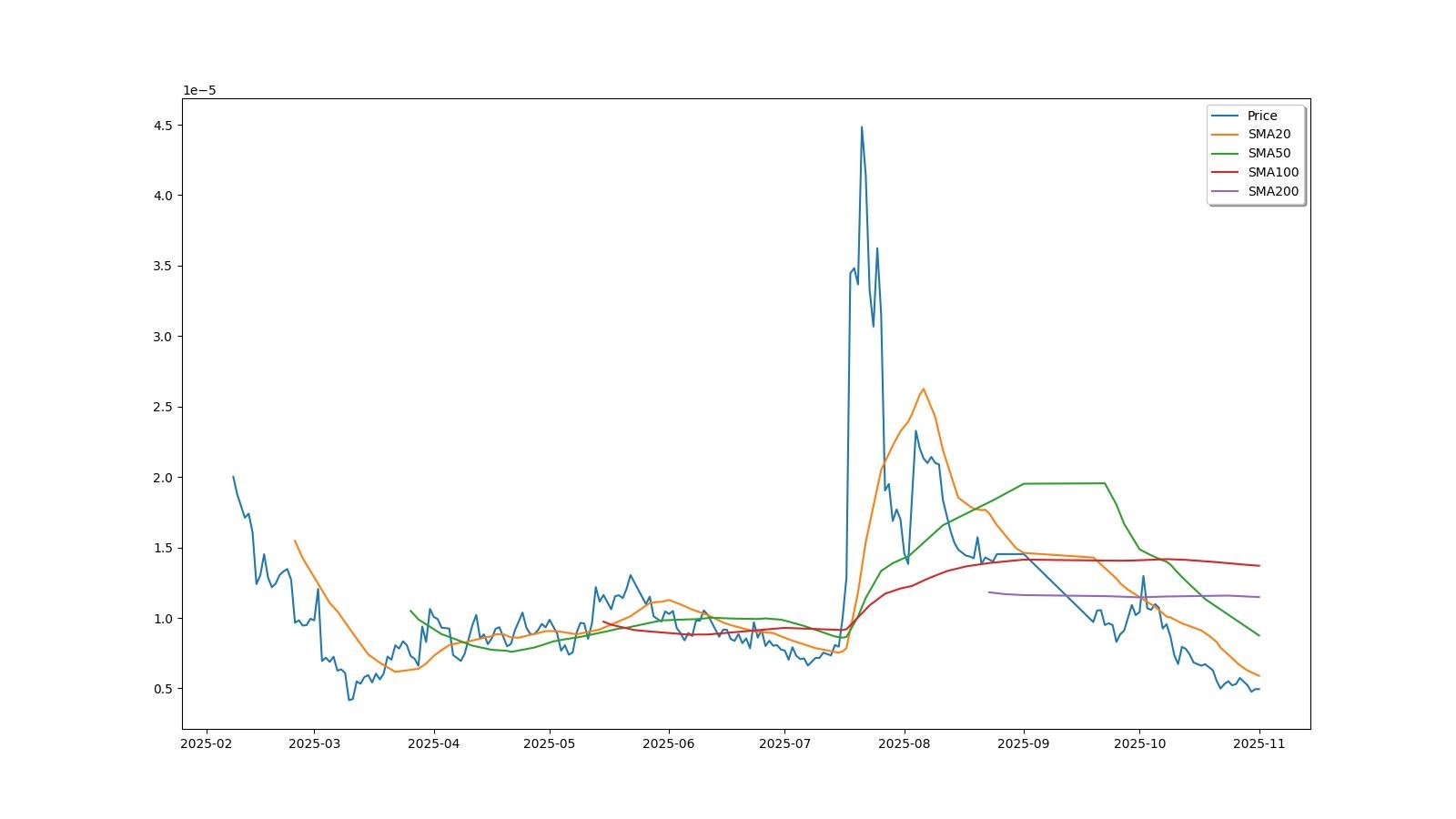 HahaYes Simple Moving Averages