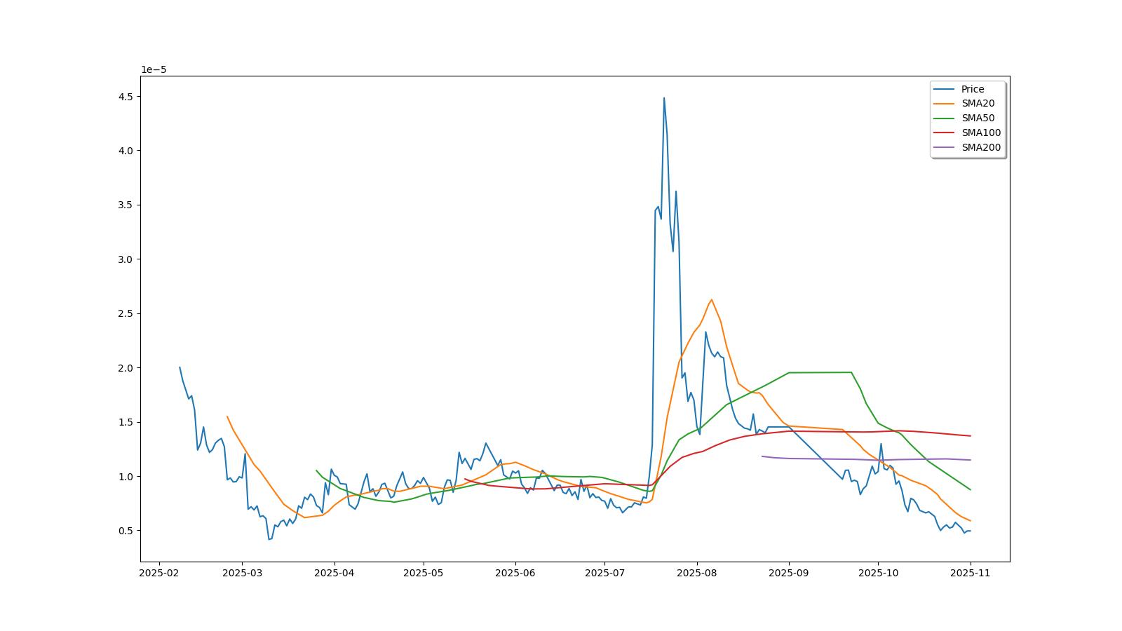 HahaYes Simple Moving Averages