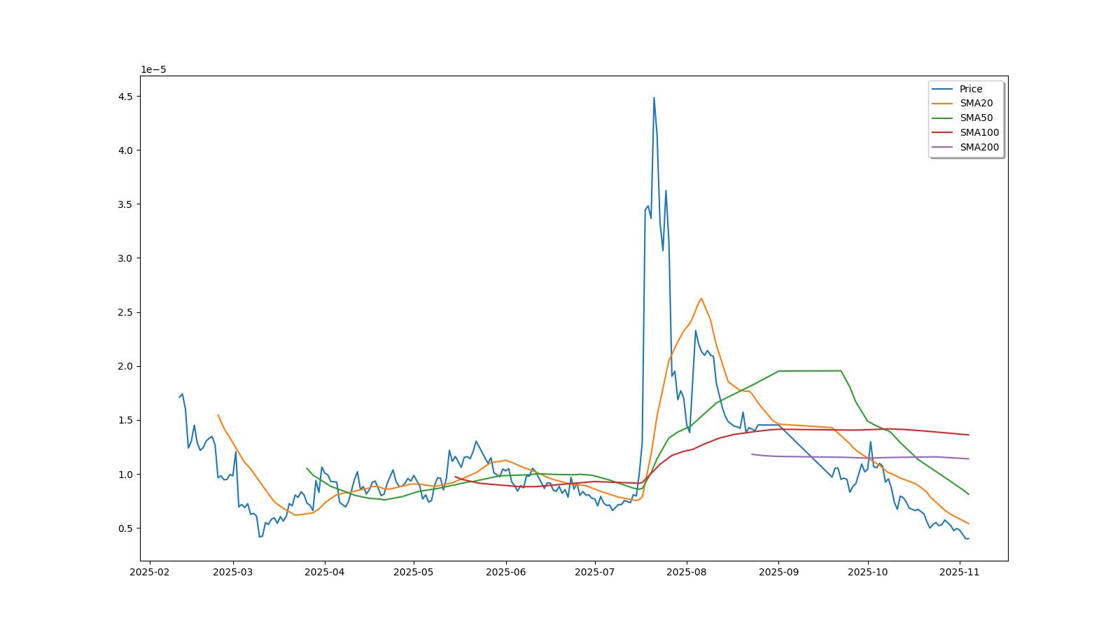 HahaYes Simple Moving Averages