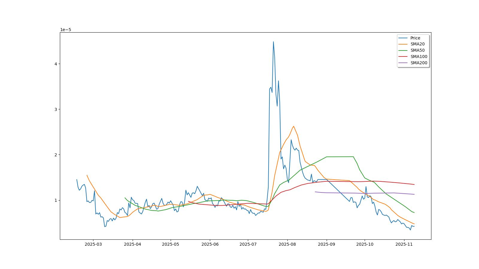 HahaYes Simple Moving Averages