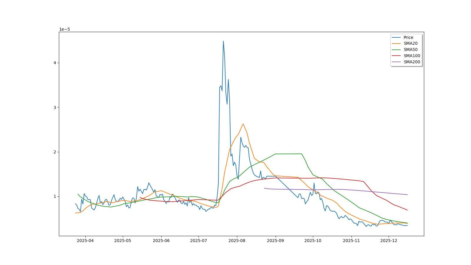 HahaYes Simple Moving Averages