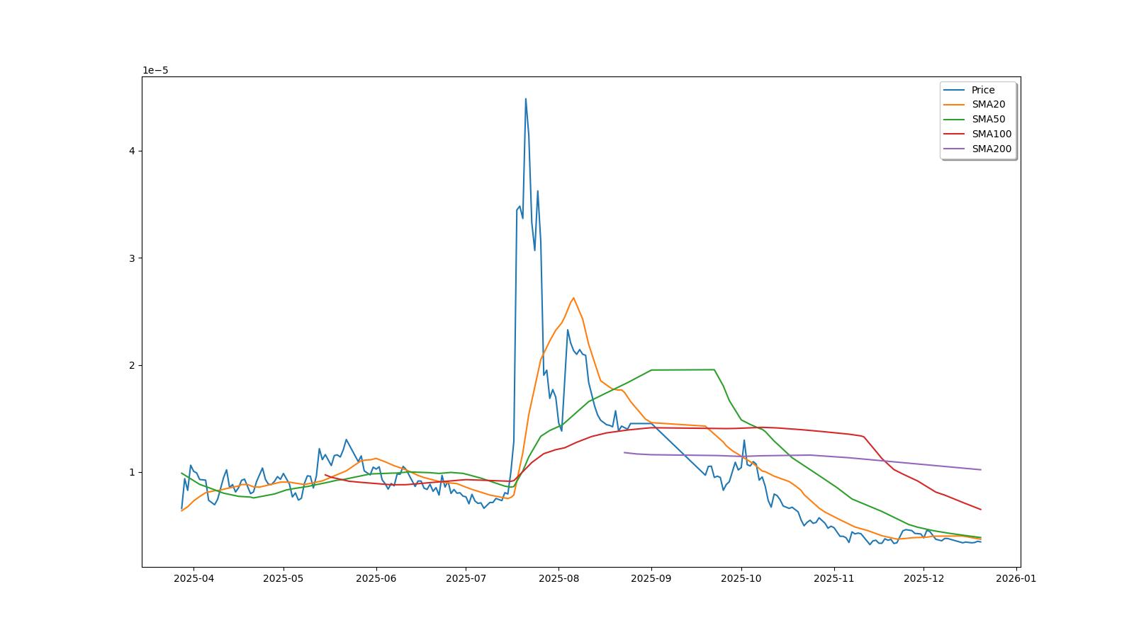 HahaYes Simple Moving Averages