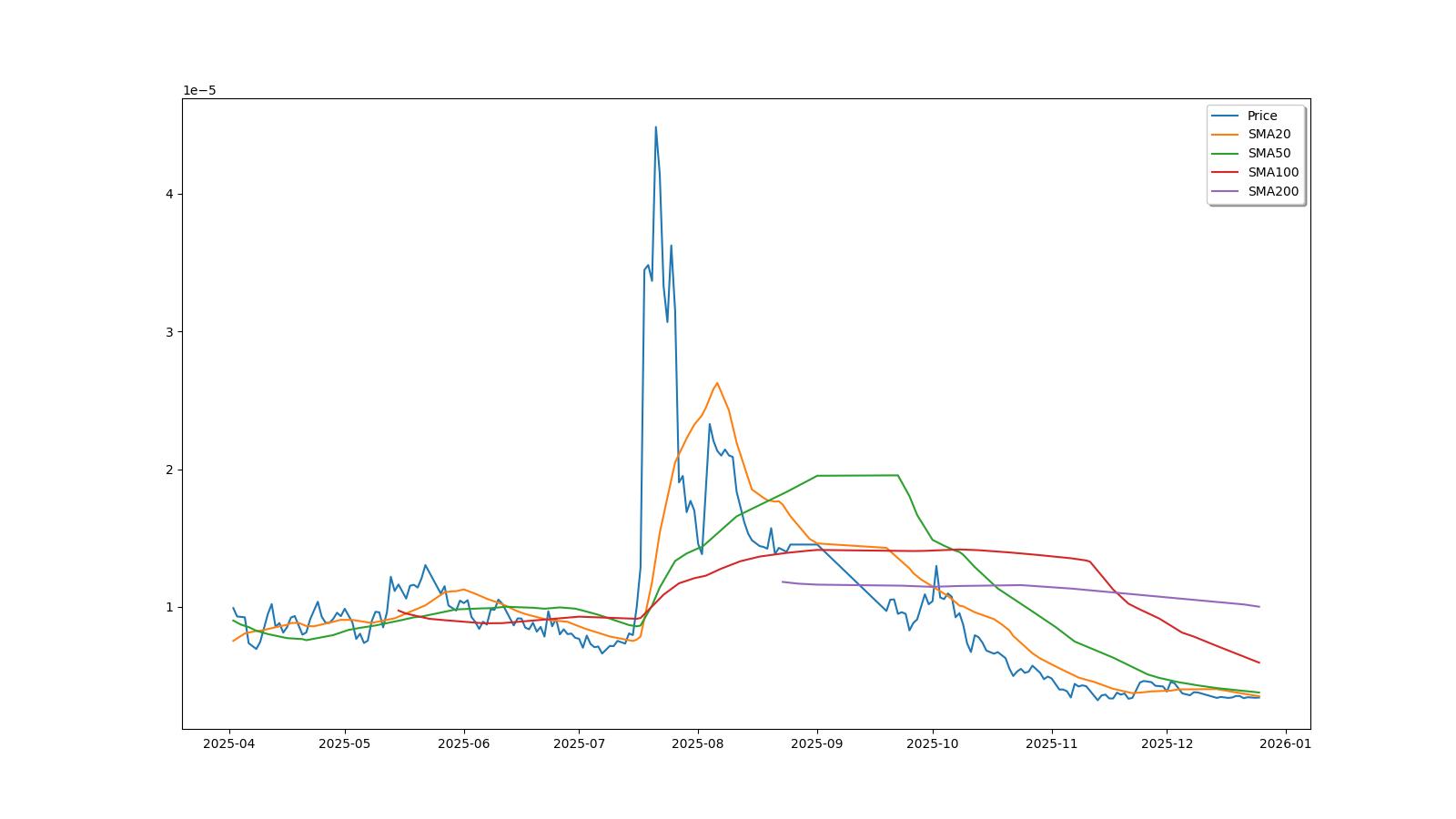 HahaYes Simple Moving Averages