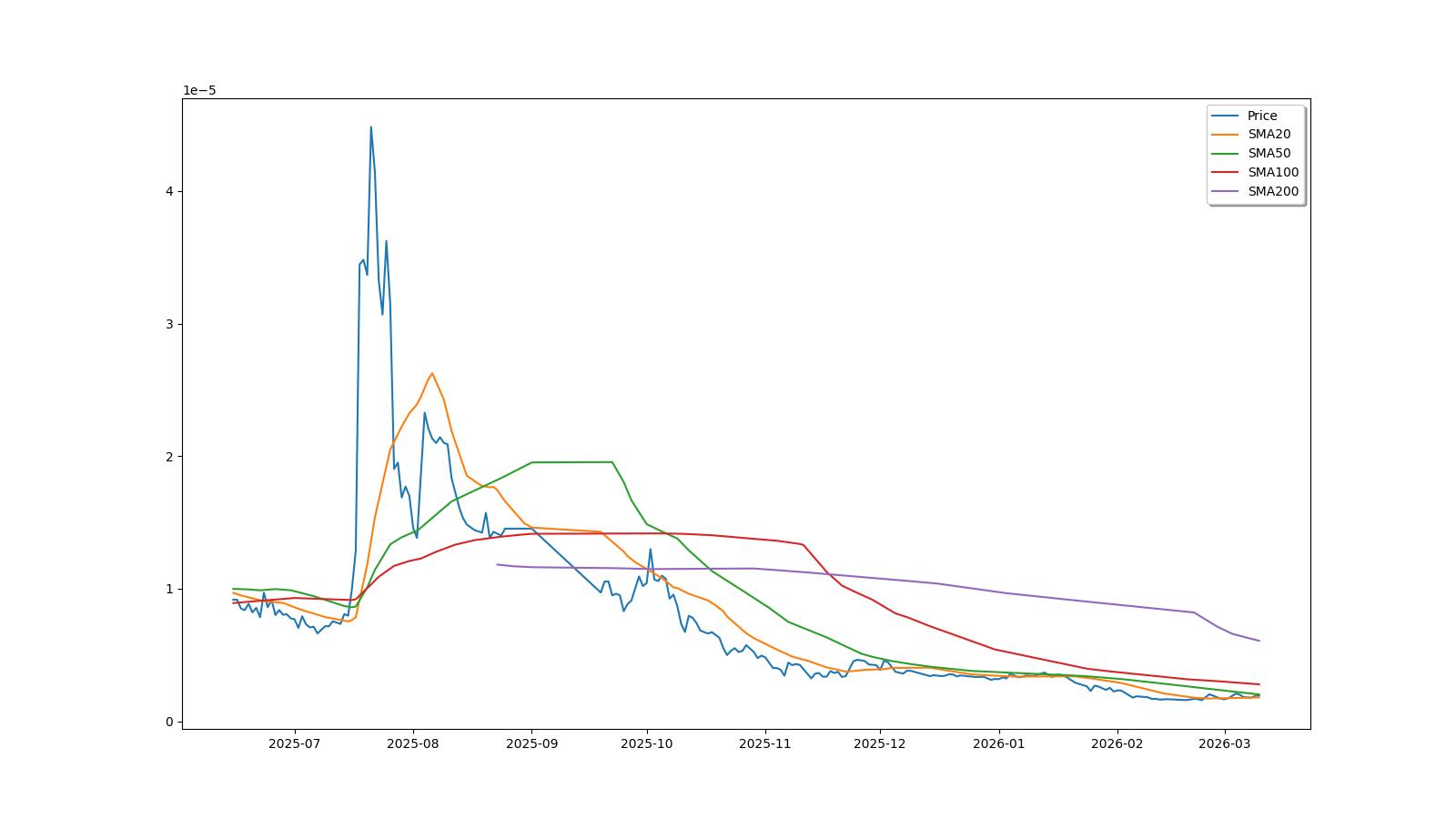 HahaYes Simple Moving Averages