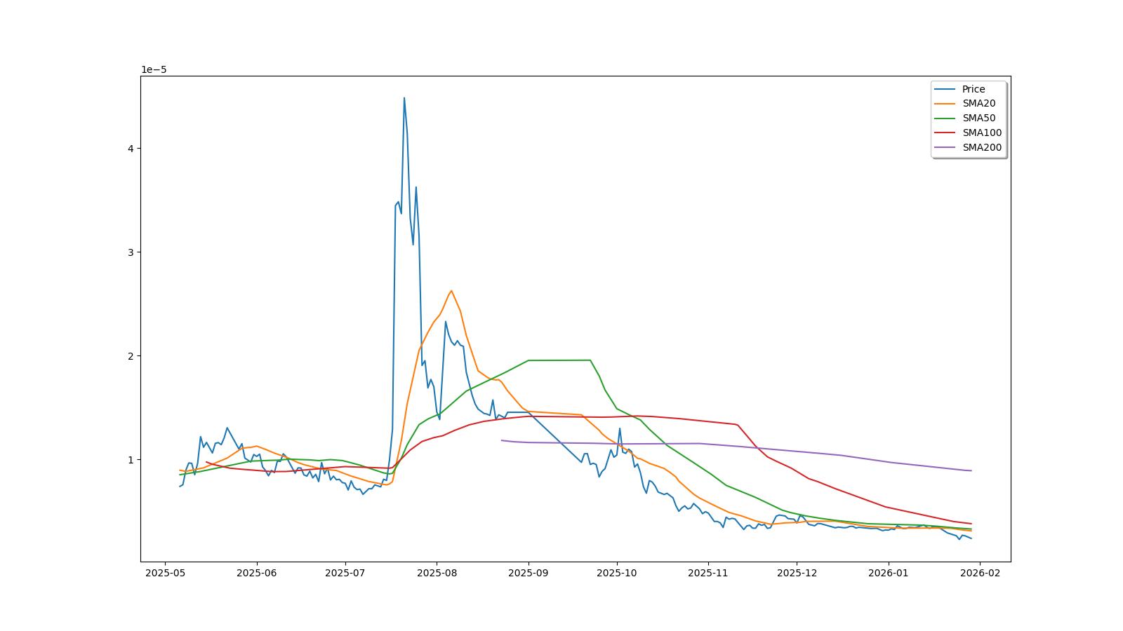 HahaYes Simple Moving Averages