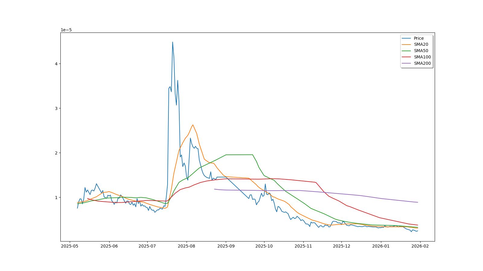 HahaYes Simple Moving Averages