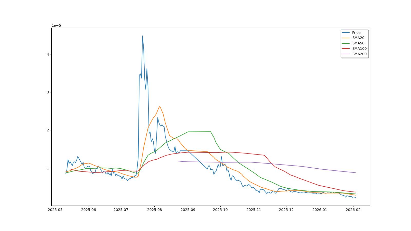 HahaYes Simple Moving Averages