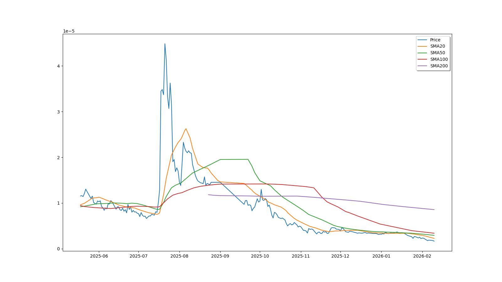HahaYes Simple Moving Averages